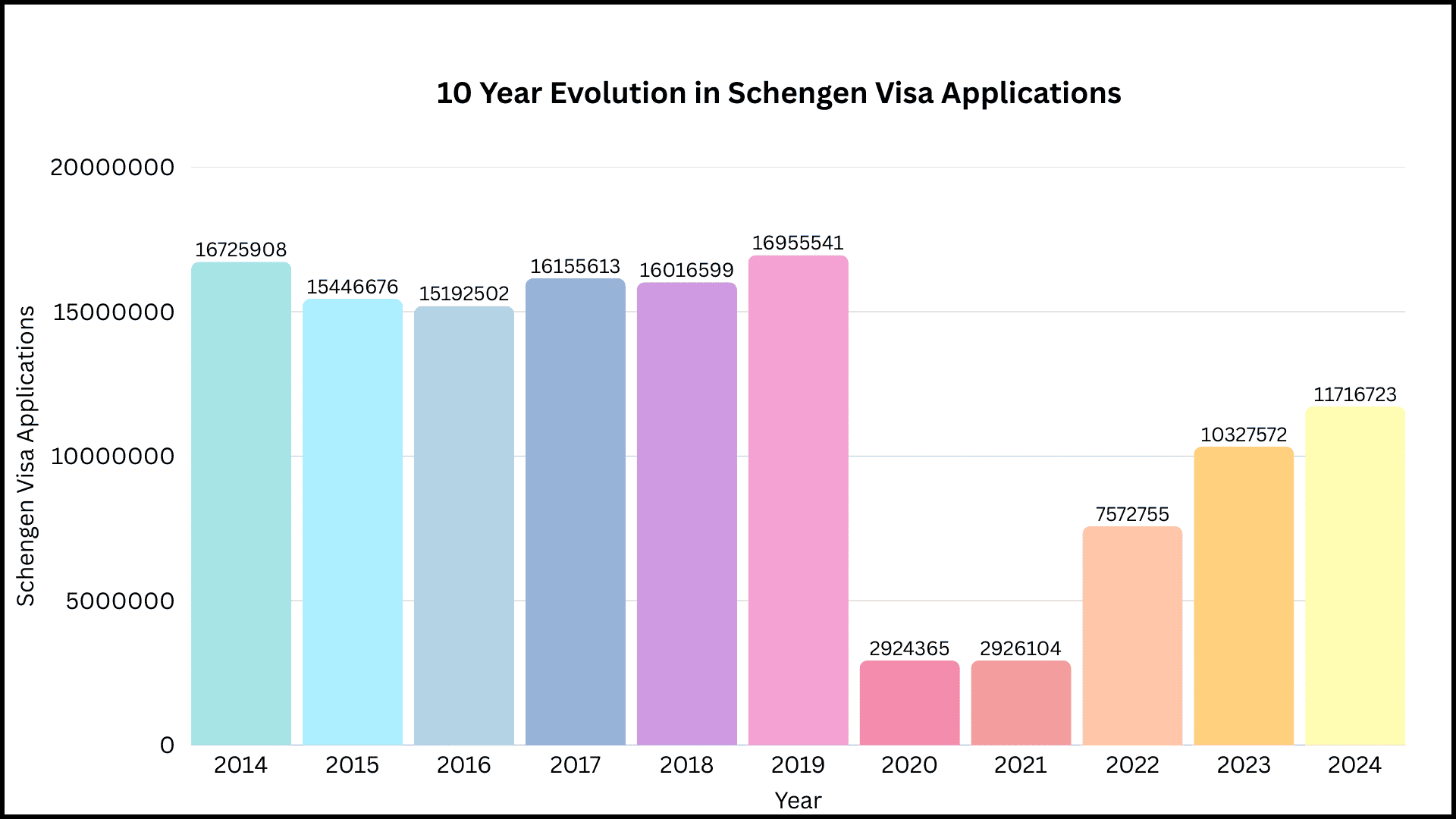 Schengen Visa Trends & Statistics (2014- 2025)