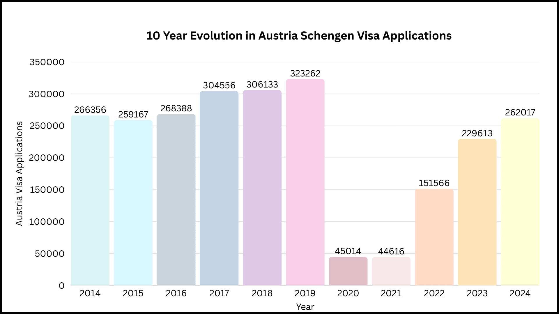 Austria Schengen Visa Application Trends & Statistics: 2014-2024