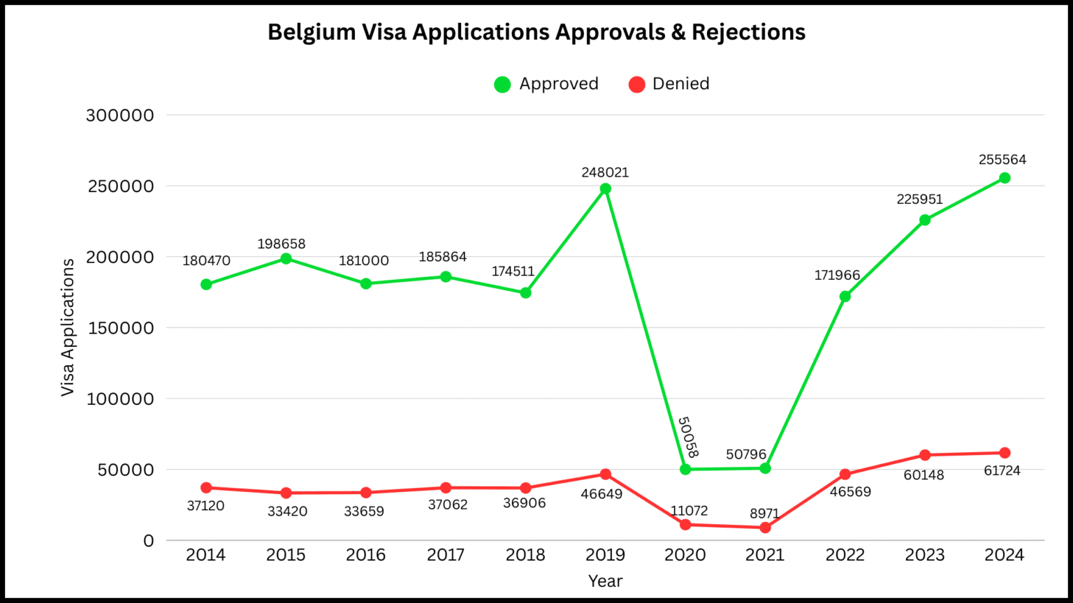 Belgium Schengen Visa Statistics (2014–2024) - Data & Insights