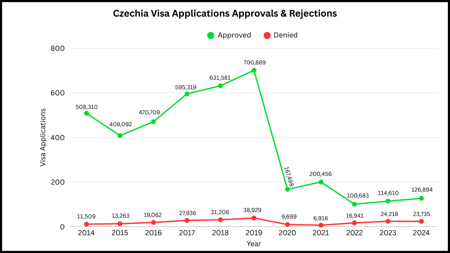 Czechia Schengen Visa Statistics & Trends: 2014–2024